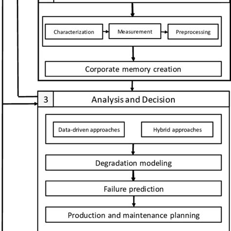 General Phm System Development Process [17] Download Scientific Diagram