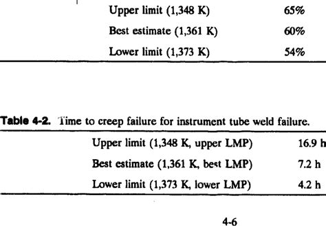 1 Ultimate Strength Margin To Failure For Instrument Tube Weld Failure Download Table