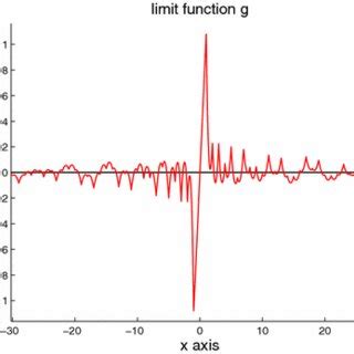 The Limit Function G X In The Range Download Scientific Diagram