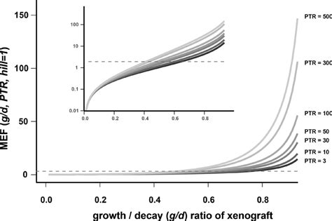 The Model Efficacy Factor Mef Given For The Depicted Peak Trough Ratios Download Scientific