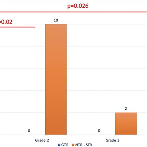 The Extent Of Resection Is Detailed Based On The Relationship Between