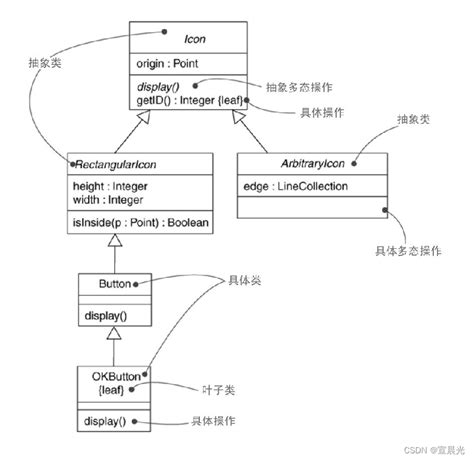 【uml用户指南】 10 对高级结构建模 高级类 uml readonly属性 csdn博客