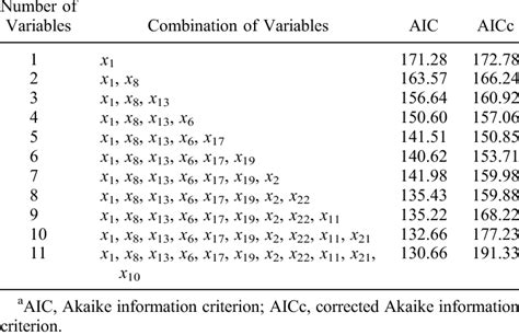 Model Selection By Aic And Aicc A Download Table