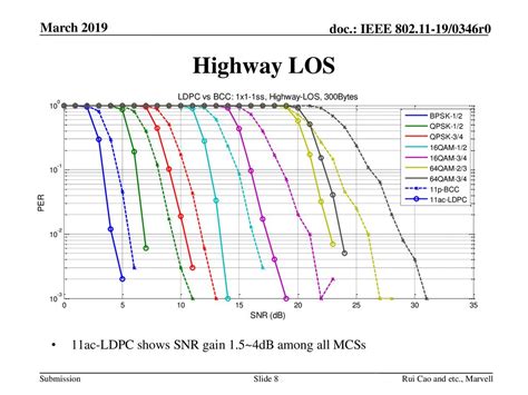 Ldpc Investigation For 11bd Ppt Download