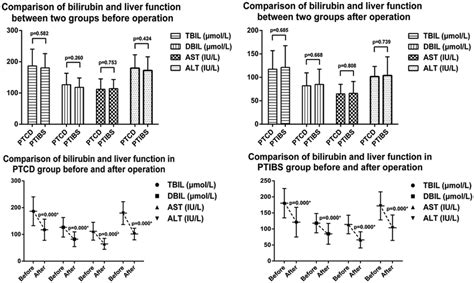 levels of total bilirubin tbil direct bilirubin dbil asparagine