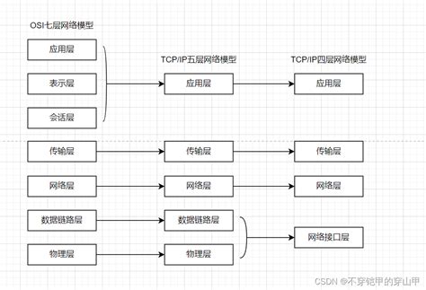 网络通信原理（1） Csdn博客