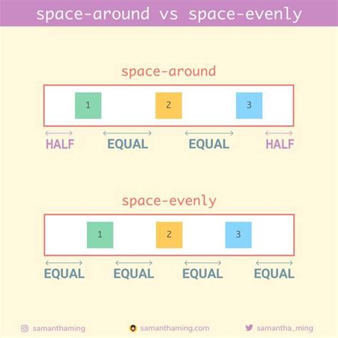 Day 14 Space Around Vs Space Evenly