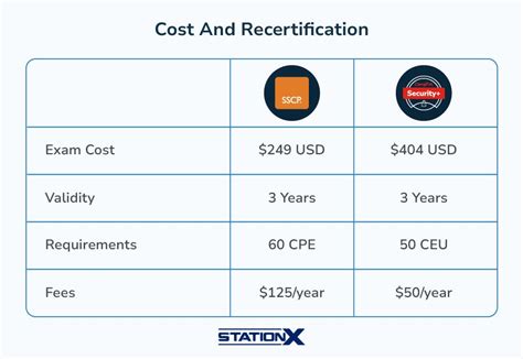 Sscp Vs Security Which Certification Is Right For You Nathan House
