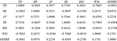 Correlation Matrix Of Time Series Variables Download Table