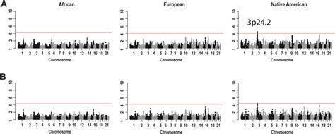 Admixture Mapping Scans Of African European And Native American