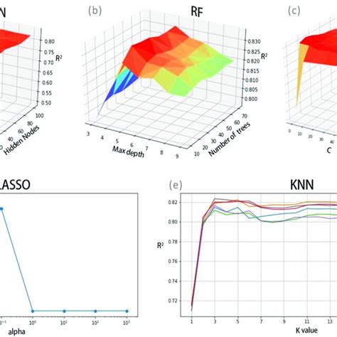 Grid Search For Optimal Parameters A Bpnn B Rf C Svr D Download Scientific Diagram