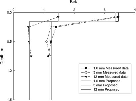 Comparison Of Measured And Proposed Beta Value Download Scientific