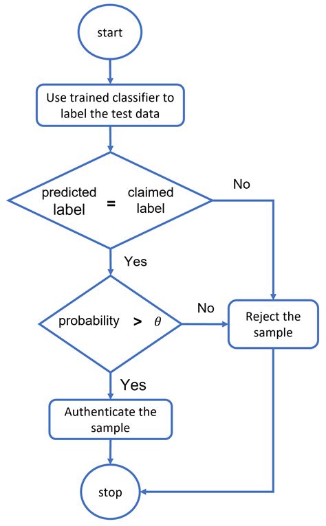 Electrocardiogram Ecg Based User Authentication Using Deep Learning Algorithms