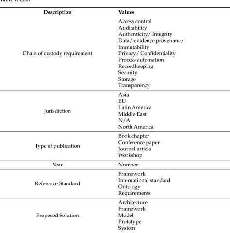 Table 2 From Exploring Blockchain Technology For Chain Of Custody Control In Physical Evidence
