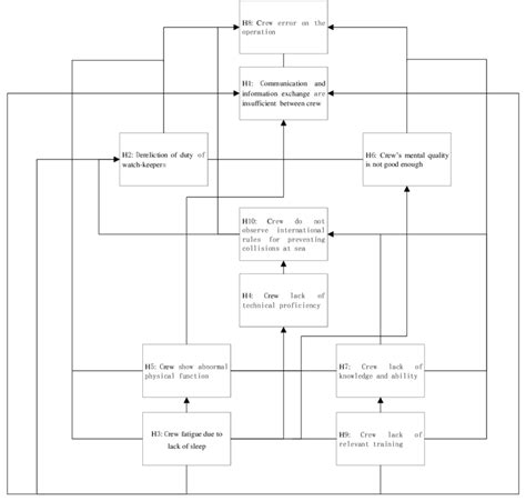Interpretation Structure Model Of The Human Error System In Ship