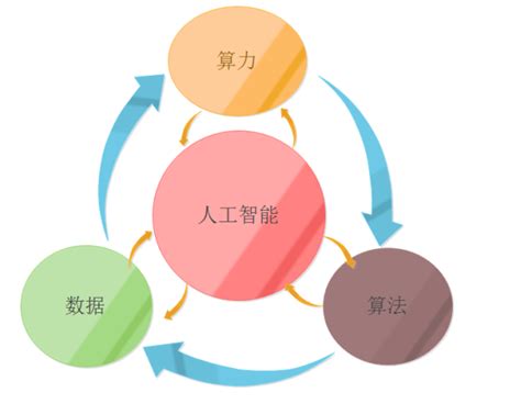 浅谈人工智能中的算力、算法和数据 · 科普中国网 浅谈人工智能中的算力、算法和数据 · 科普中国网