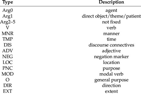 Argument Types And Their Descriptions Download Scientific Diagram