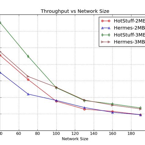 Throughput With Different Network Sizes When All Nodes Have Higher