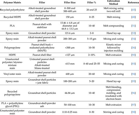 Fabrication Methods For Peanut Shell Micro And Nanoparticle Reinforced Download Scientific