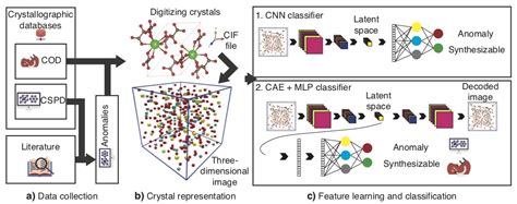 Predicting Synthesizability Of Crystalline Materials Via Deep Learning Research Communities By