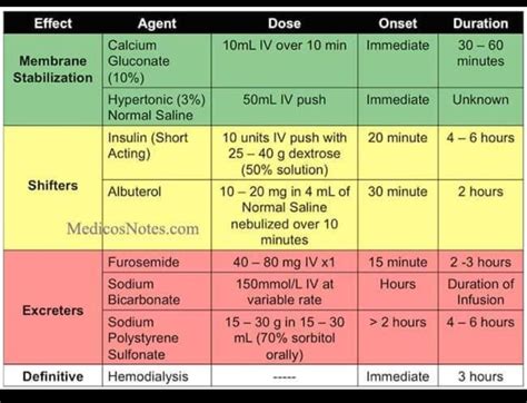 Hyperkalemia Treatment R Foamed911