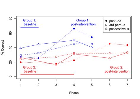 Chapter 18 Single Case Designs Evaluating What Works