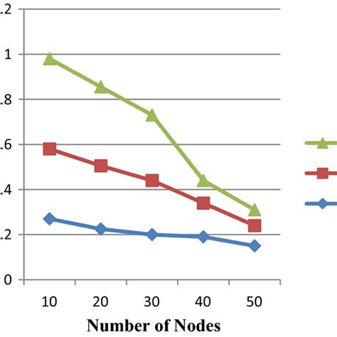 The Pdr Versus Number Of Nodes Download Scientific Diagram