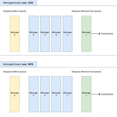 Sqs— Introduction To Fifo Queues Pythonright