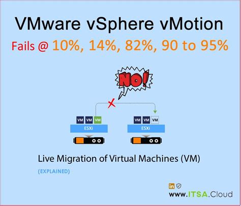 Raul Romero On Linkedin Common Issues In Vmware Vmotion With Virtual