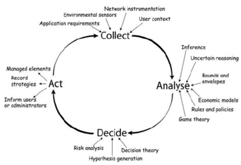 Activities Of The Control Loop Download Scientific Diagram