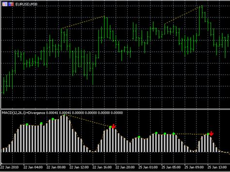 Macd Divergence Mt5 Buy Trading Indicator For Metatrader 5