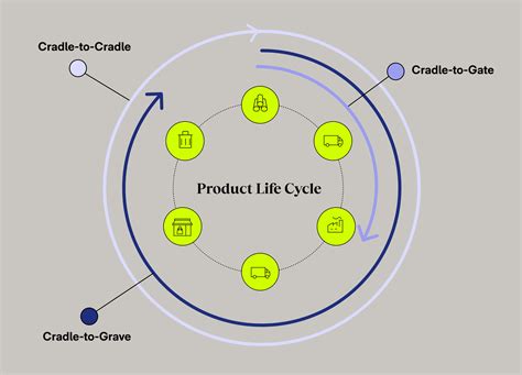 What Is Lca Essential Guide To Life Cycle Assessment Vaayu