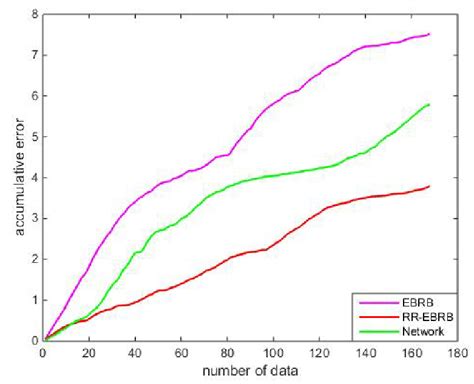 Accumulative Error Using Different Algorithms Download Scientific