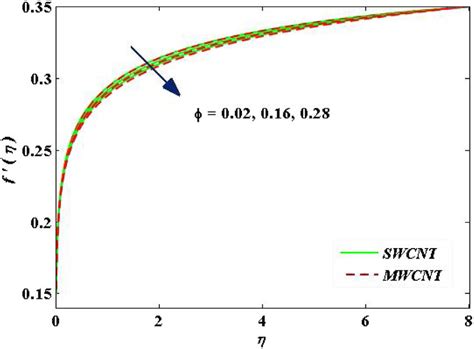 Velocity Distribution For Assorted Estimates Of Download