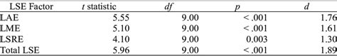 Dependent Samples T Test For The Difference Between Pre Course And Post