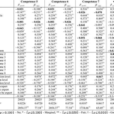 Continued Coefficient Estimates From Ordered Probit And Ols