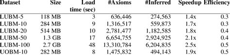 Lubm Benchmark Datasets Functional Syntax Download Scientific Diagram