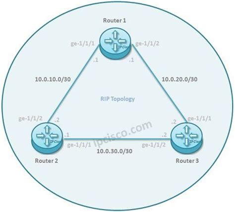 Blog IpCisco Blog Network World Cisco Ccna