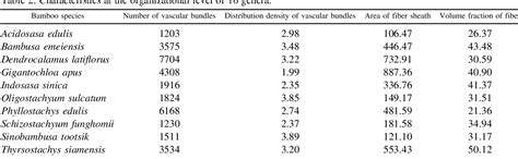 Table 2 From Identification And Recognization Of Bamboo Based On Cross Sectional Images Using