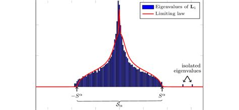 Histogram Of The Eigenvalues Of L 1 K 3 N 2000 C 1 03 C 2