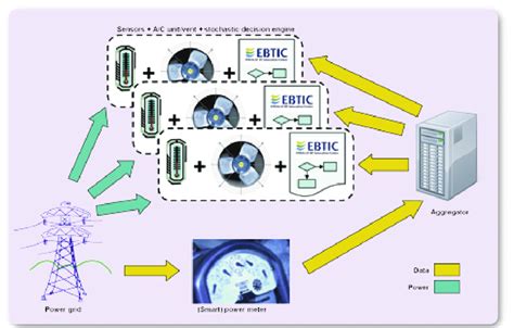 Schematic Representation Of The Distributed Stochastic Decision Engine Download Scientific Diagram