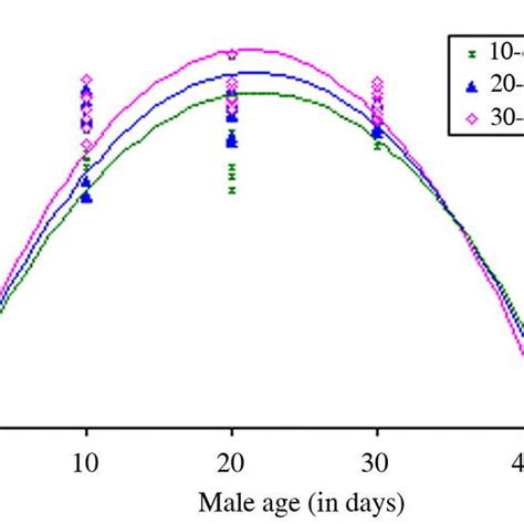 Effect Of Male Age On Percent Egg Viability Of Propylea Dissecta 10 Download Scientific