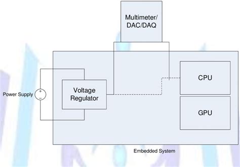 CPU Power Measurement Setup Download Scientific Diagram
