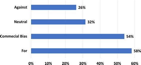 The Classification Of The Reviewed Papers According To Bias Classes Download Scientific Diagram