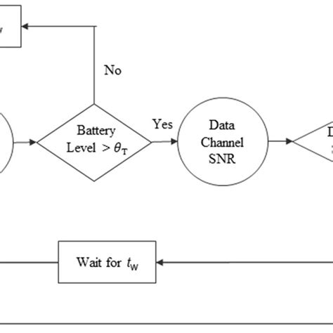 Flowchart Of The Energy Efficient Scheduling Method Download Scientific Diagram