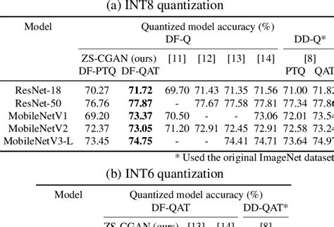 Table 1 From Zero Shot Learning Of A Conditional Generative Adversarial Network For Data Free