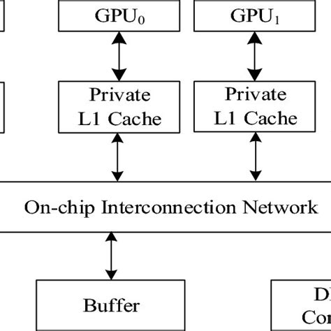 CPU And GPU Cache Access Count Per 1000 Clock Cycles Download Scientific Diagram