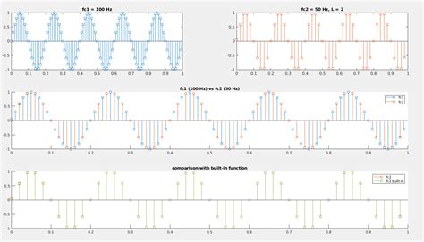Sampling Multirate Systems Downsampling Signal Processing Stack