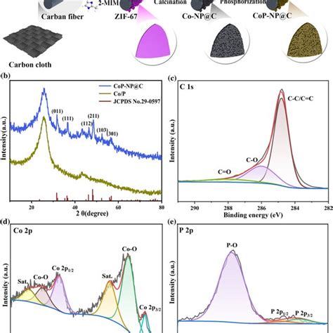 a CV curves at mV s¹ b GCD curves at A g¹ and c EIS Download Scientific Diagram