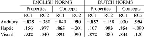 Naive Principal Component Analysis In R DataScienceCentral